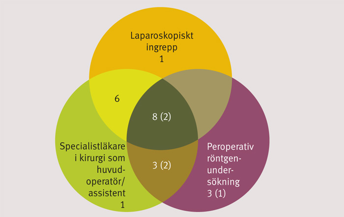 Skador vid galloperation – igen och igen – Läkartidningen